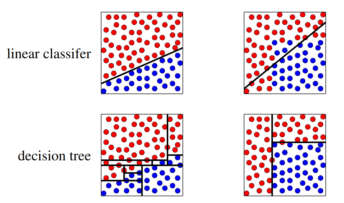 Decision Tree and Random Forrest — COE 379L: Software Design For ...